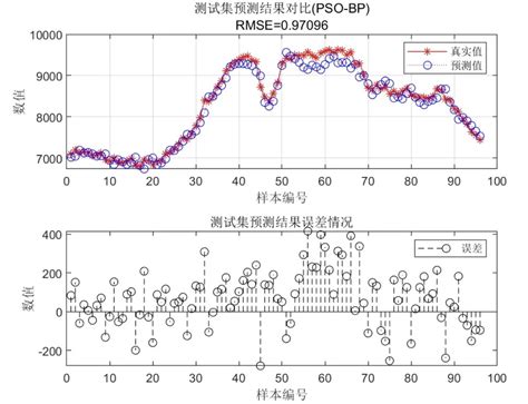 基于pso bp粒子群算法优化bp网络多维时序预测研究（matlab代码实现） 多维pso优化 csdn博客