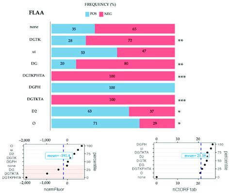 Frequency Plot And Dot Plots For Means Of Normalized Fluorescence And