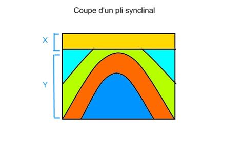 Datation Relative