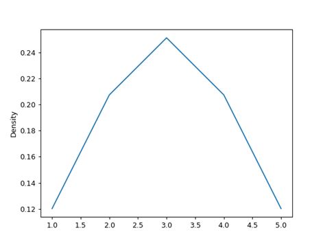 Pandas DataFrame Plot Density Pandas Dev Gcfe Bd Da Documentation