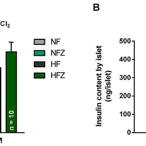 Glucose Stimulated Insulin Secretion Gsis And Insulin Content Of Download Scientific Diagram
