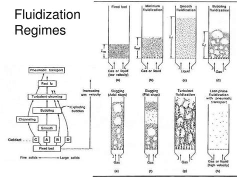 Ppt Fluid Bed Reactors Powerpoint Presentation Free Download Id299343