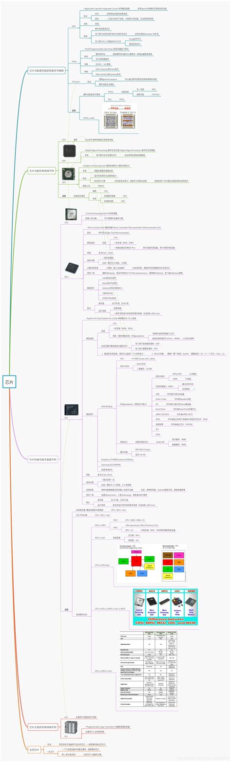 Cpu、mpu、mcu、soc、mcm介绍multi Chip Modulemcm Csdn博客