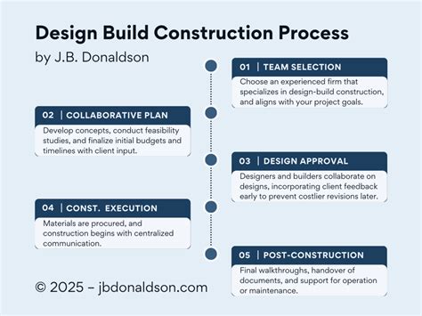 Mastering The Design Build Construction Process