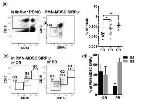 Pmn Mdsc Sirpα − As A Biomarker Of Response To Ici A Gating Of Download Scientific Diagram