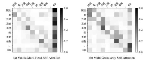 【论文解读】emnlp2019 多粒度自注意力机制 csdn博客