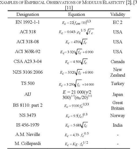 elasticity modulus