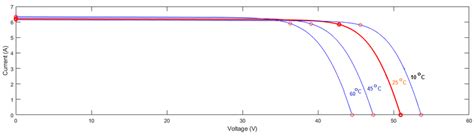 I V Curves Of Pv Module For Different Temperature Values Cell Power