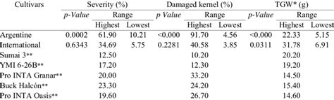 Statistical Analysis Of The Pathogenicity Tests On Argentine And