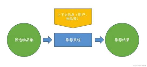 【基于机器学习的推荐系统项目实战 1】初识推荐系统基于机器学习的推荐算法事例 Csdn博客