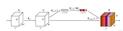 手把手带你yolov5v7 添加注意力机制，30多种模块分析①，se模块，sk模块