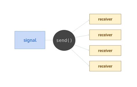 Django Signals Mastery DEV Community