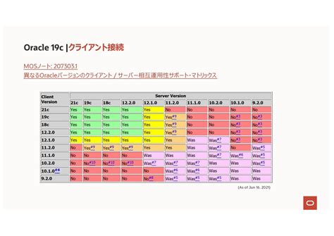 待ったなし 最新事情 Oracle Database 11g 12c からのアップグレード対策 Oracle Cloudウェビナー