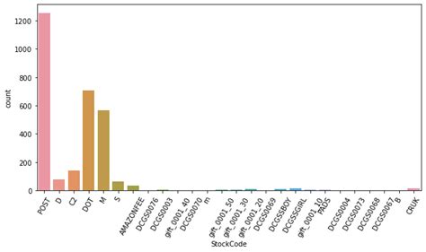 GitHub Gouravdidwania Customer Segmentation In Online Retail In This Project I Am Going To