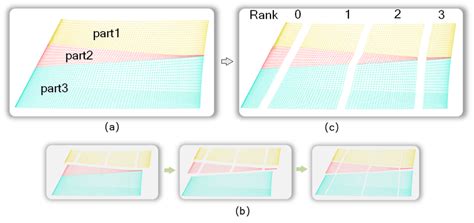 illustration of the partitioning of the mesh by processes a yellow