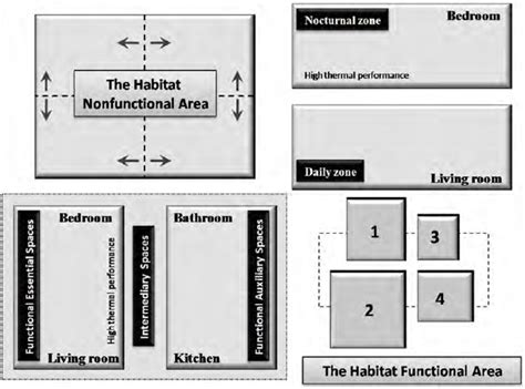 The Idea Of House Functional Zoning Download Scientific Diagram