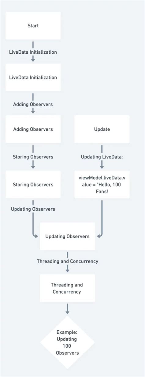 How Livedata Updates 100 Observers In Android Droidcon