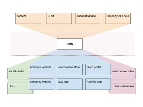 Decoupled Cms Diagram App Cms Crm