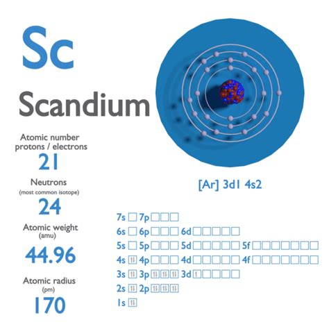 Scandium Atomic Number Atomic Mass Density Of Scandium Nuclear