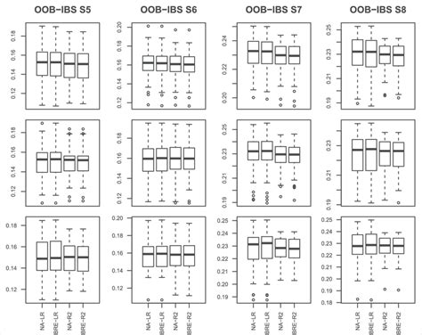 Box Plot Of The Out Of Bag Integrated Brier Score On Simulated Data Set