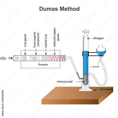 Dumas Method A Primary Method For The Quantitative Determination Of Nitrogen In Chemical