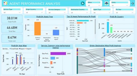 rahul verma on linkedin agentperformance datainsights powerbi
