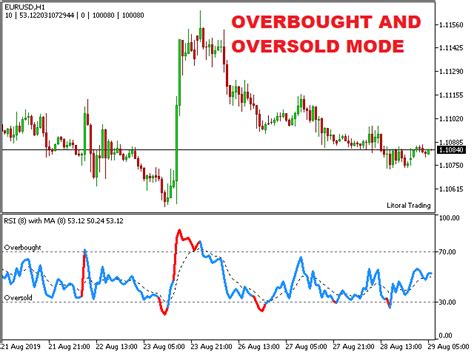 Rsi With Moving Average Free Download Trading Indicator For Metatrader 5