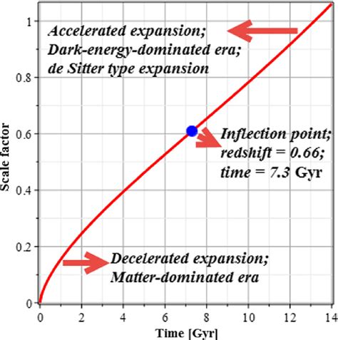 This Figure Shows The Behavior Of The Scale Factor 32 As Is Observed
