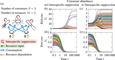 Figure 1 From Enhancing Biodiversity Through Intraspecific Suppression In Large Ecosystems
