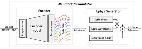 Architecture — Neural Data Simulator 020 Documentation