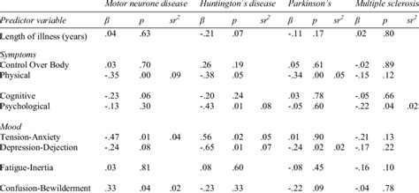 Standardised Regression Coefficients For Predictor Variables In The Download Table