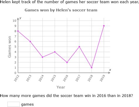 IXL Interpret Line Graphs Primary Maths Practice