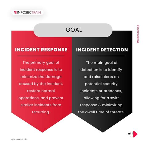 Ppt Incident Response Vs Incident Detection Powerpoint Presentation