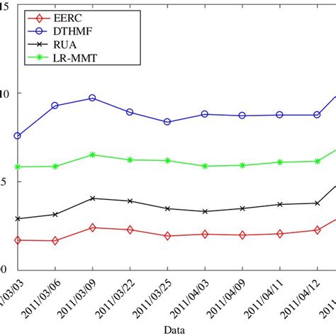 Pdm For Different Algorithms Under The Planetlab Dataset Download Scientific Diagram