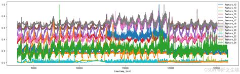 Python数据分析案例55——基于lstm结构自编码器的多变量时间序列异常值监测lstm自编码器 Csdn博客 Python数据分析案例55——基于lstm结构自编码器的多变量时间序列异常值监测lstm自编码器 Csdn博客