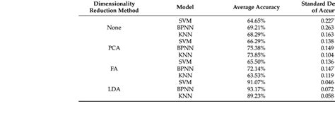 Average Accuracy Of Knn Bpnn And Svm Pattern Recognition Models After