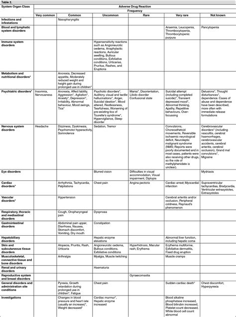 Methylphenidate Sandoz Adverse Reactions Mims Thailand