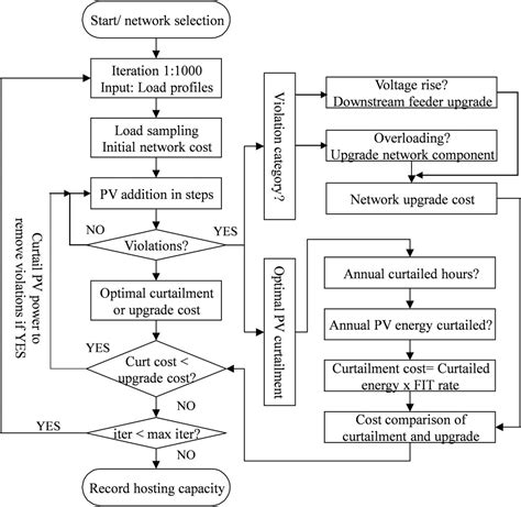 Photovoltaic Hosting Capacity Improvement Based On The Economic Comparison Between Curtailment