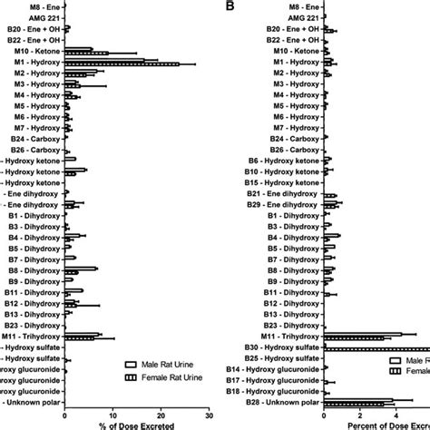 Histogram Based On Hplc Radiochromatography Showing Quantitative