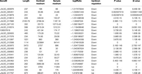 Differentially Expressed Lncrnas Download Scientific Diagram