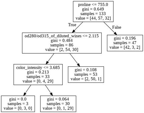 Stopping Criteria For Decision Tree Algorithm And Tree Plots Indian Ai Council