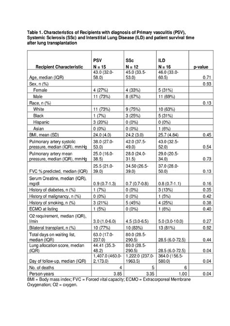 Survival After Lung Transplantation In Adults With Primary Systemic Vasculitides Analysis Of