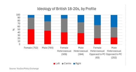 Men Arent Drifting Right But Women Are Becoming More Left Wing Eric Kaufmann In UnHerd