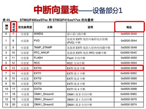 《32位嵌入式微控制器及应用》复习笔记大全（最终版）嵌入式单片机stm32原理及应用期末复习笔记 Csdn博客