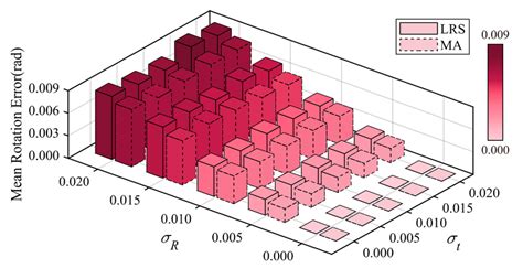 Performance Comparison Among Lrs And Ma Under Different Noise Levels Of