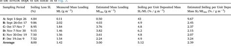 Table From Low Cost Solar PV Soiling Sensor Validation And Size Resolved Soiling Impacts A