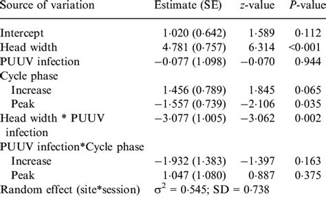 Female Bank Voles Likelihood Of Breeding In Logit Scale In Relation