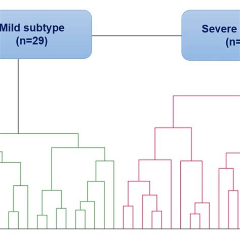 Cognitive Profile Of Subtypes A Means Of Cognitive Domains Of