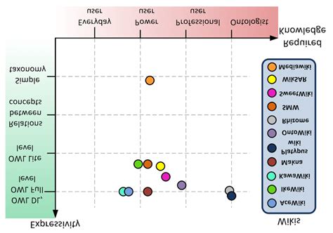 Graph To Categorise Semantic Wiki Implementations Download