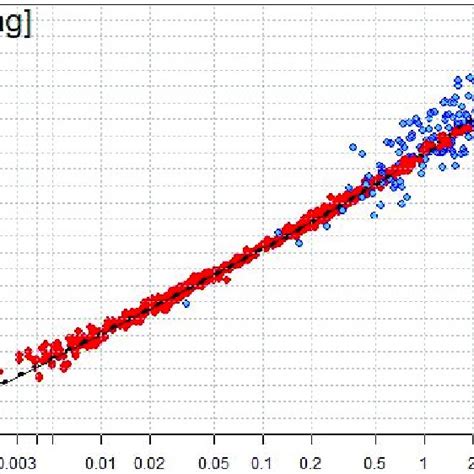 Distance Moduli µ From The Type Ia Sne Pantheon Sample Red Points